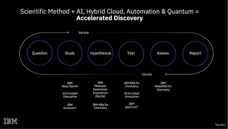 IBM Molecule Generation Experience (MolGX) la piattaforma AI per ...